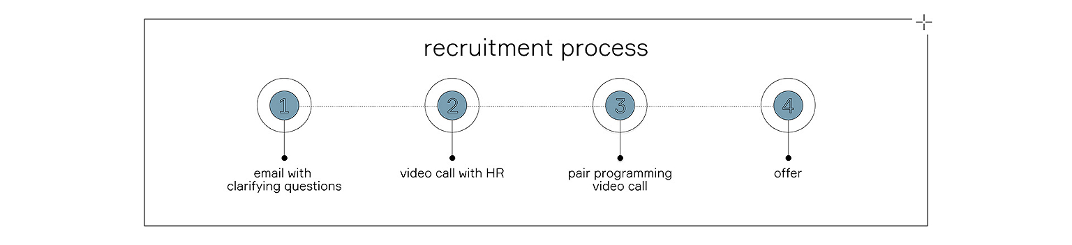 Oferta pracy Backend Developer (Java & Spring Boot), KOIA SPÓŁKA Z ...